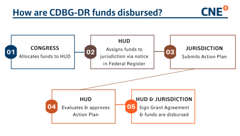 Taking Stock of Puerto Rico's Reconstruction Process - CNE – Centro ...