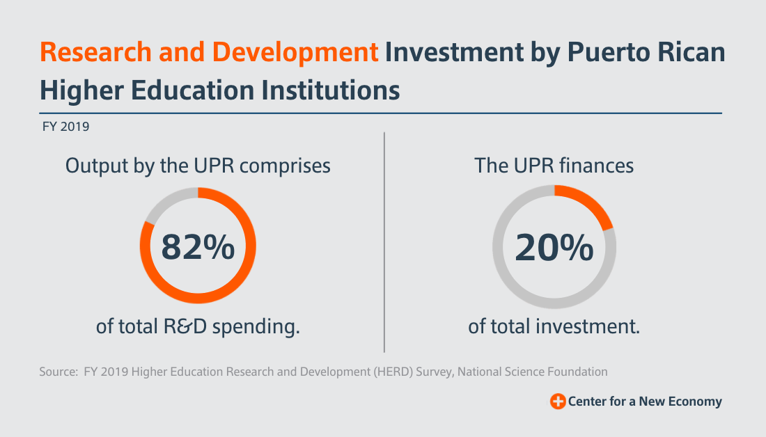 UPR’s role in economic development in Puerto Rico: Research and ...