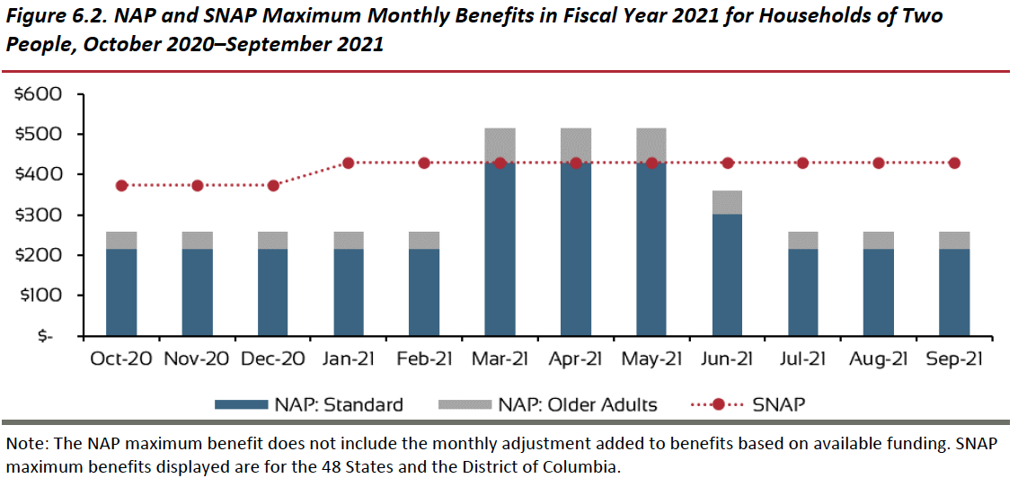 NAP vs. SNAP: An Analysis on Federal Nutrition Assistance for Residents ...