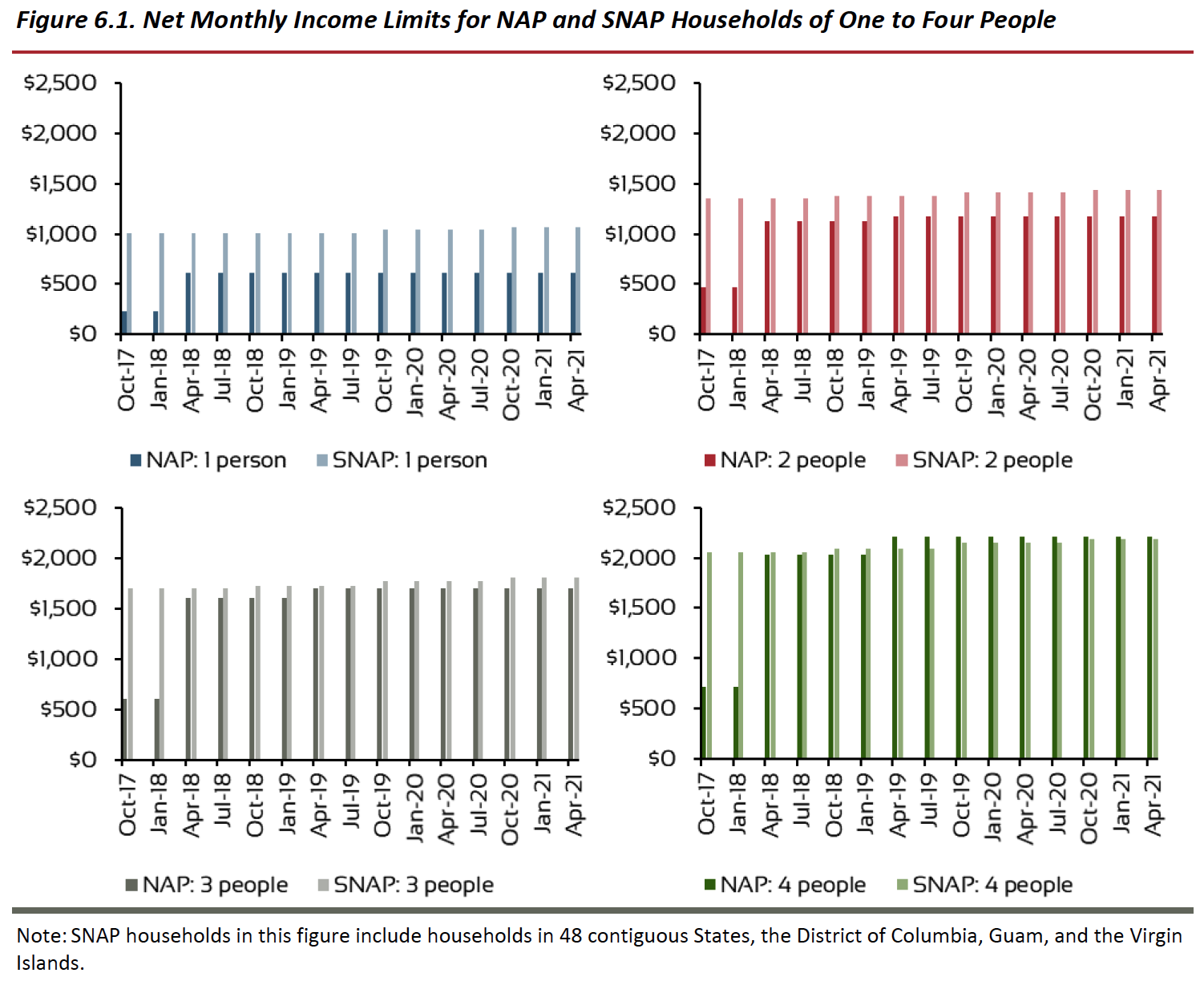 NAP vs. SNAP: An Analysis on Federal Nutrition Assistance for Residents ...