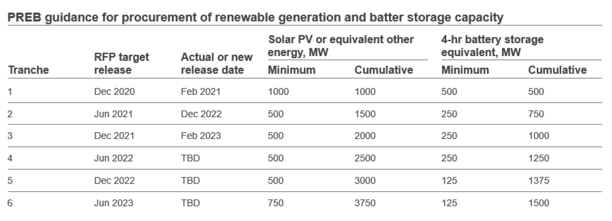 Puerto Rico Electric Power Authority Update - CNE – Centro Para Una ...